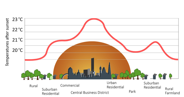 What is the Heat Island Effect and How do we Stop It? - The Urban ...